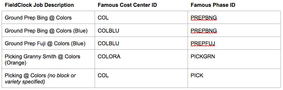 How do I configure payroll codes?